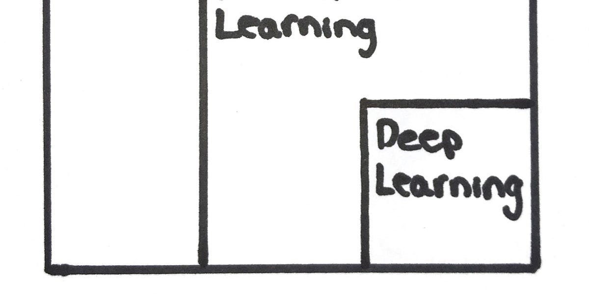 Definition of AI, ML, and DL - by Nicolina Nanni