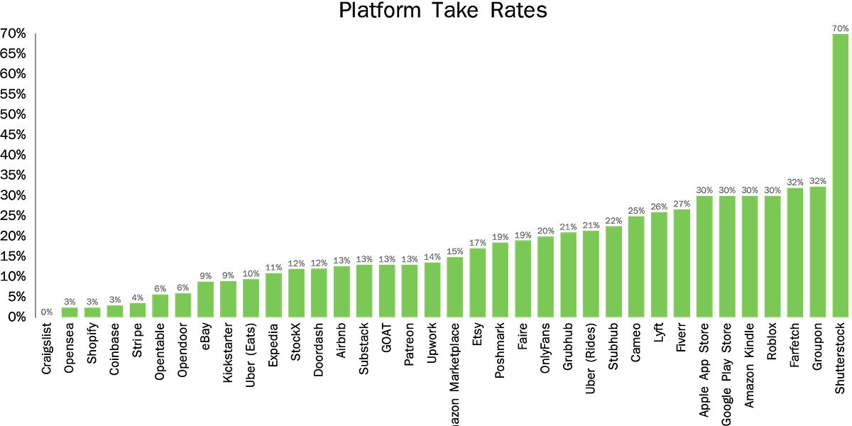 4 strategies for setting marketplace take rates