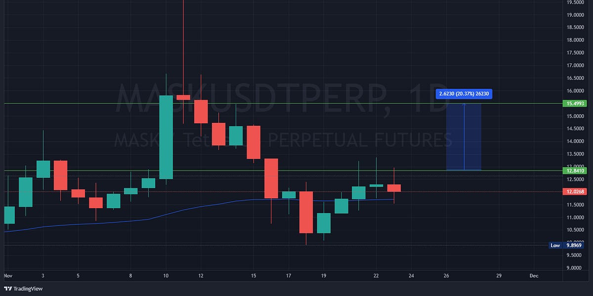 MASK / TetherUS PERPETUAL FUTURES