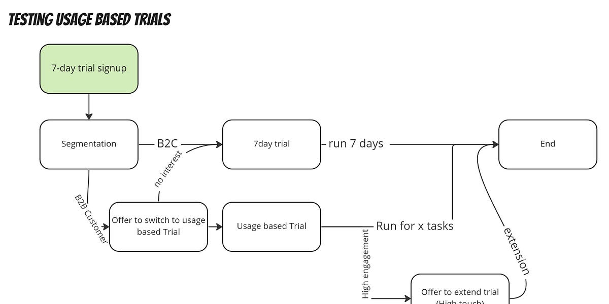 Testing usage-based trials vs. time-limited