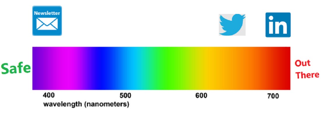 Lesson 6: The Medium Spectrum