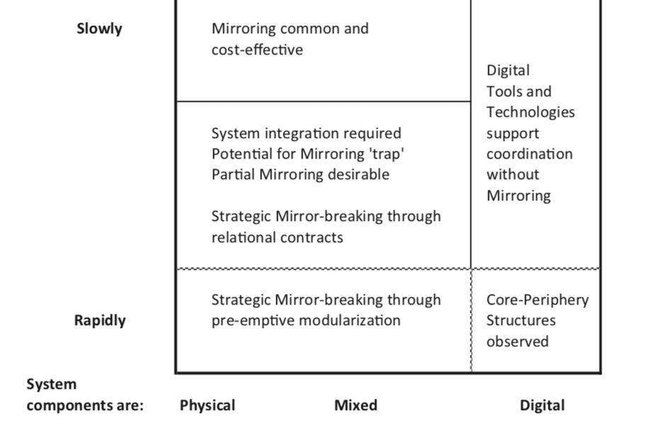 The Conway's Law Edition - by Noah Brier
