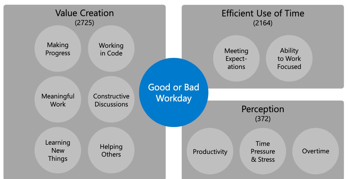 The Daily Life of Software Developers - by Abi Noda