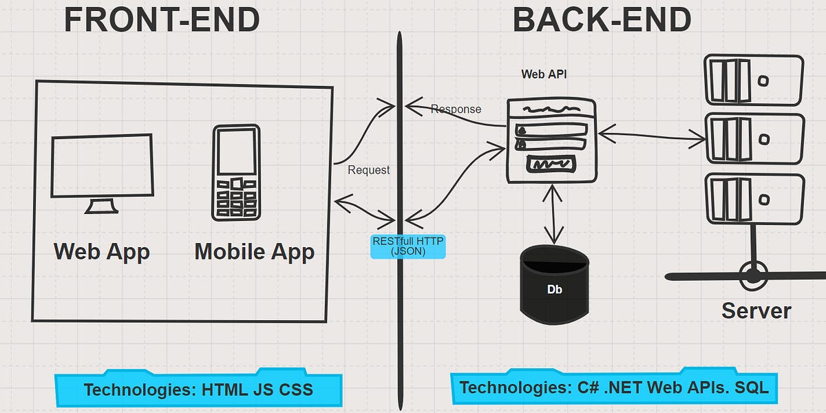 What is Front-End & Back-End Development?