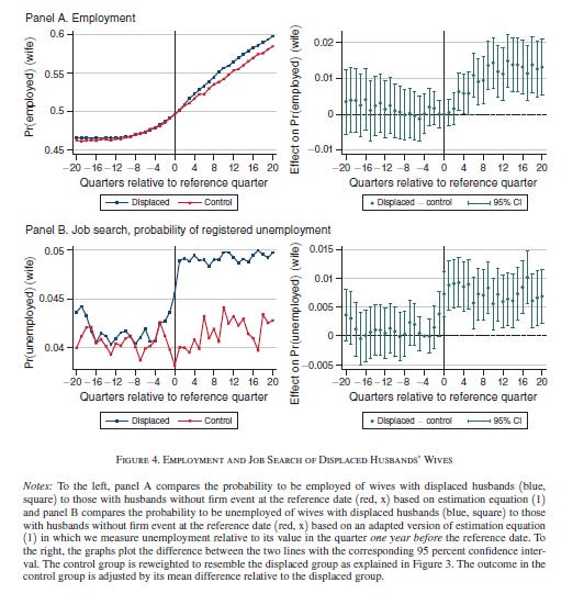 Job Displacement, Family Dynamics, and Spousal Labor Supply