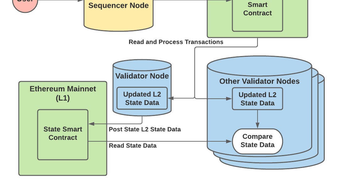 Basic guide to Sequencer Decentralization - by Darren Mims