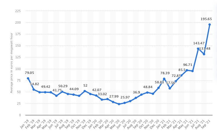 Why are electricity prices rising so high? - by Ben Harkin