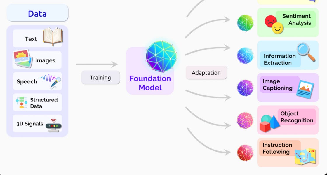 🚀🚀 Edge#248: Foundation Models are Creating the Industrial Era of AI