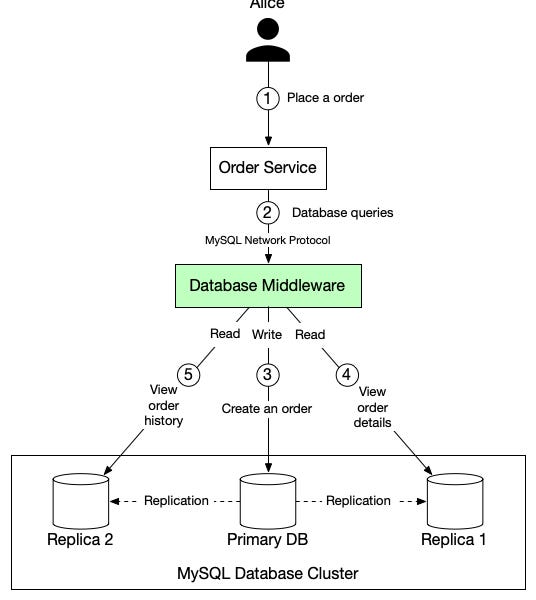 How to implement read replica pattern - by Alex Xu