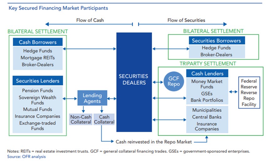 Issue #2: Collateral’s Role in the Modern Financial System