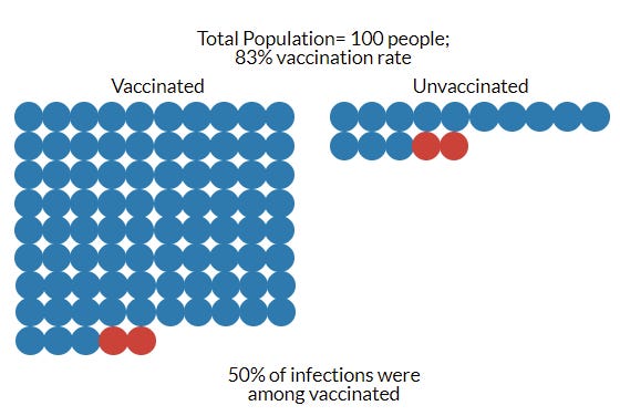 Israel, 50% of infected are vaccinated, and base rate bias