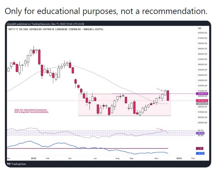 Daily Chart Report 📉 Sunday, December 11th, 2022