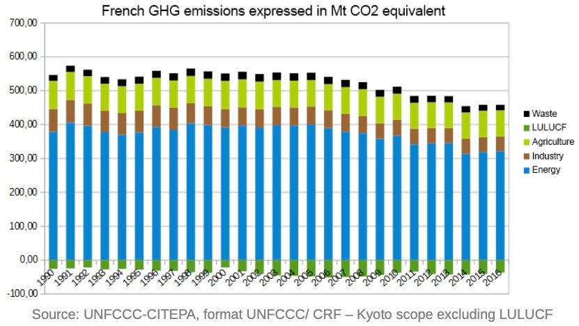 EU notebook: France on track to reduce greenhouse gas emissions