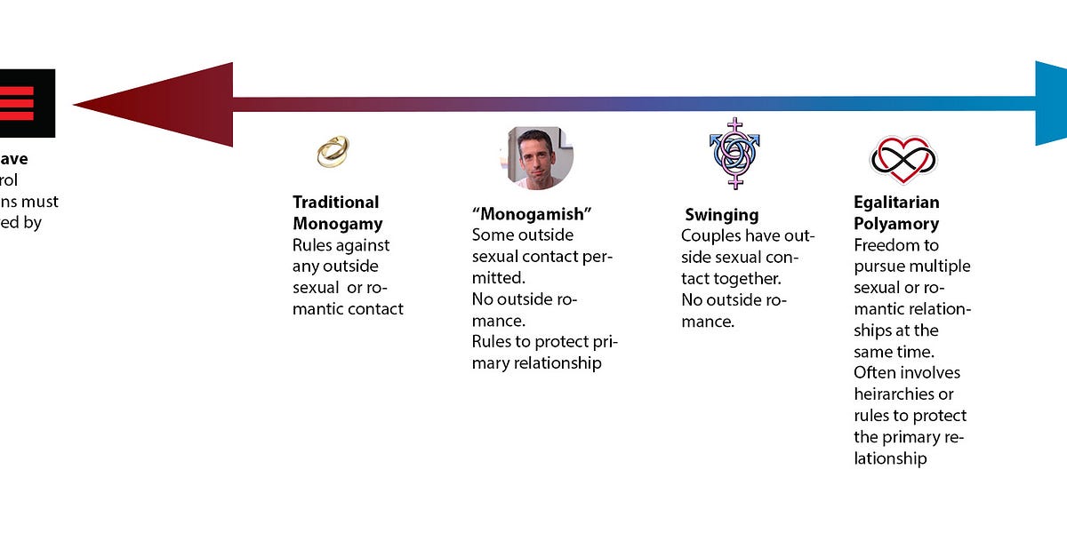 Relationship Anarchy and The Spectrum of Relationship Control