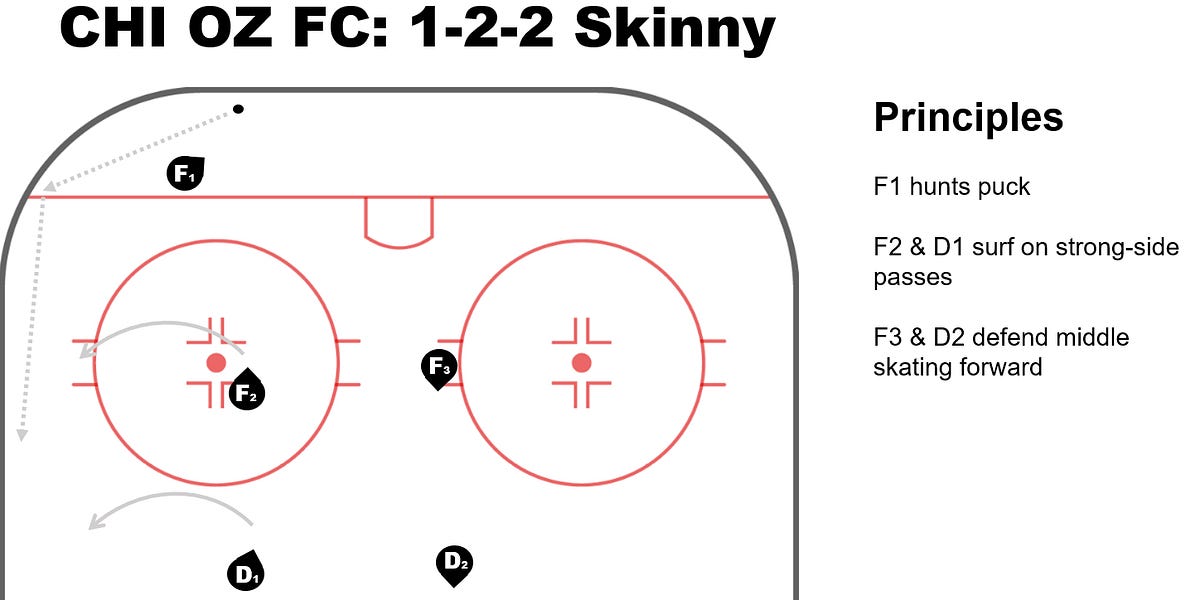 System Sheets: OZ Forecheck Variations - by Jack Han