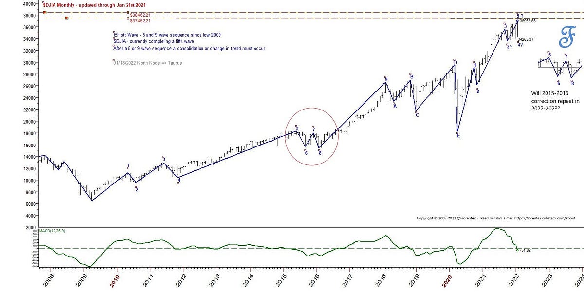 Gann Master Cycle update - @Fiorente2’s Newsletter