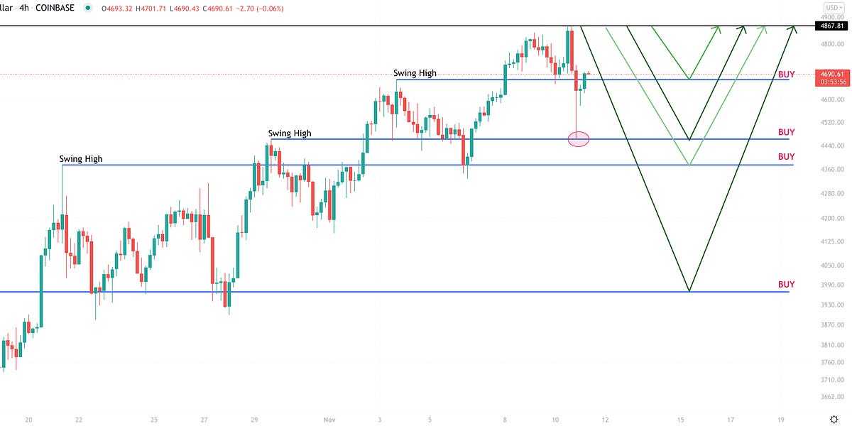 How to DCA for Beginners! - by CC PRO - The Crypto Digest