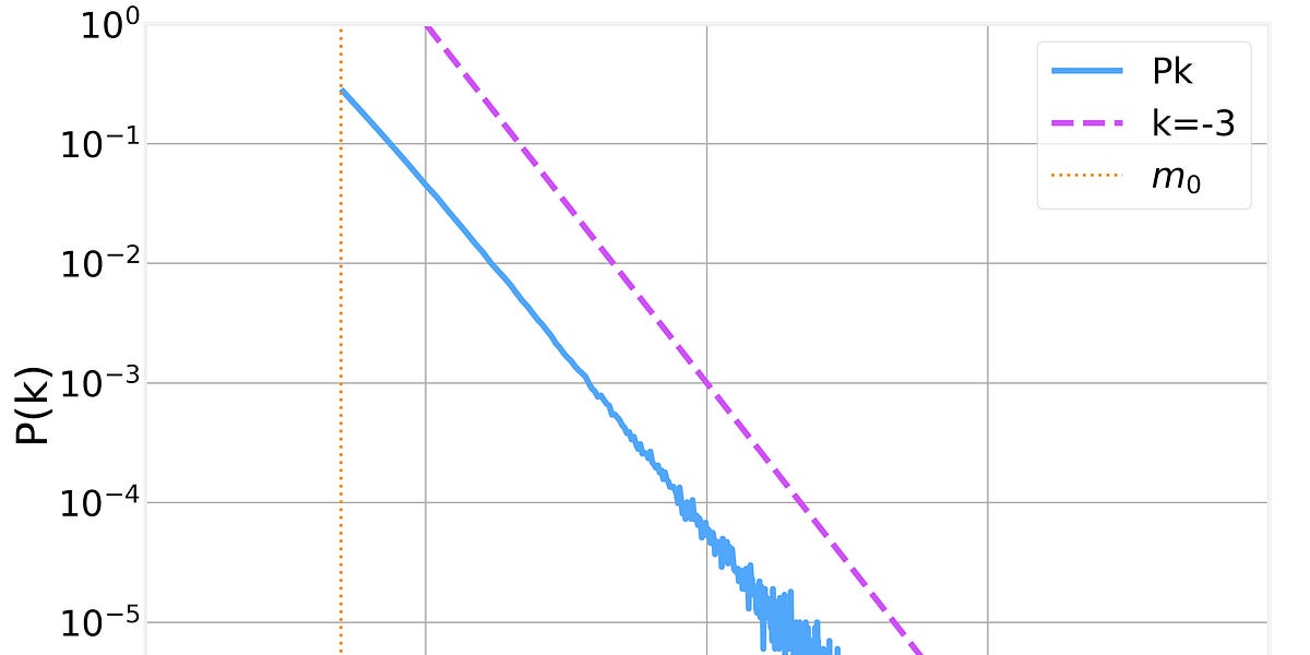 Preferential Attachment and the Barabási-Albert model