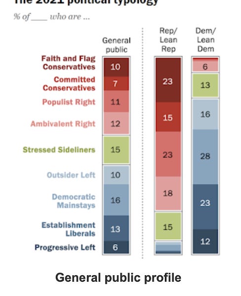 Taxonomy of political partisans - Up Close with Peter Sage