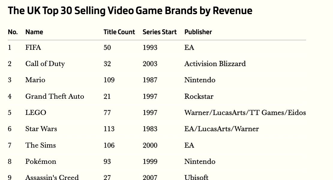 GfK: Largest game franchises in the UK market
