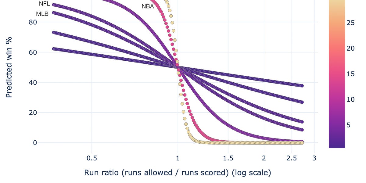 The case for consistency metrics in sports - by JP Hwang