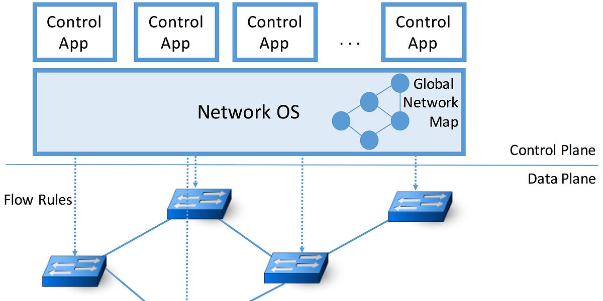 What OpenFlow Teaches Us About Innovation