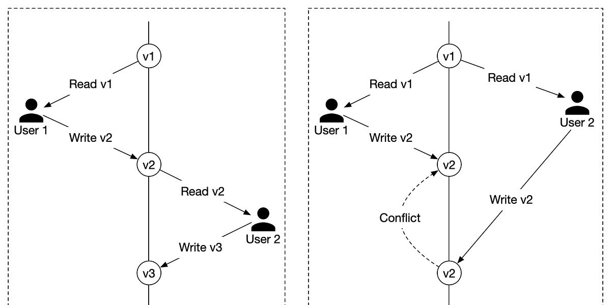 Optimistic Locking By Alex Xu Bytebytego Newsletter