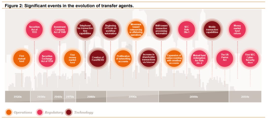 Transfer Agency and It's Role in Digital, Tokenized and Fractionalized ...