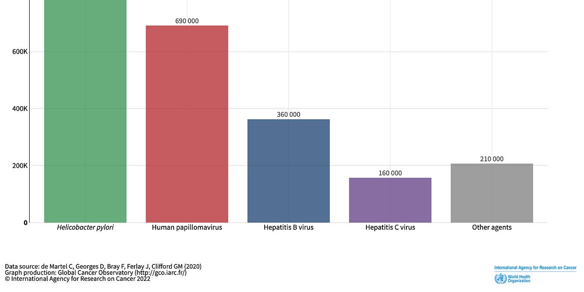 #6: Vaccines against cancers - by Saloni Dattani