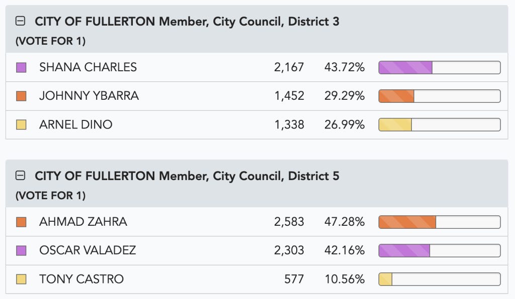 Fullerton's Council is About to... Stay Mostly the Same