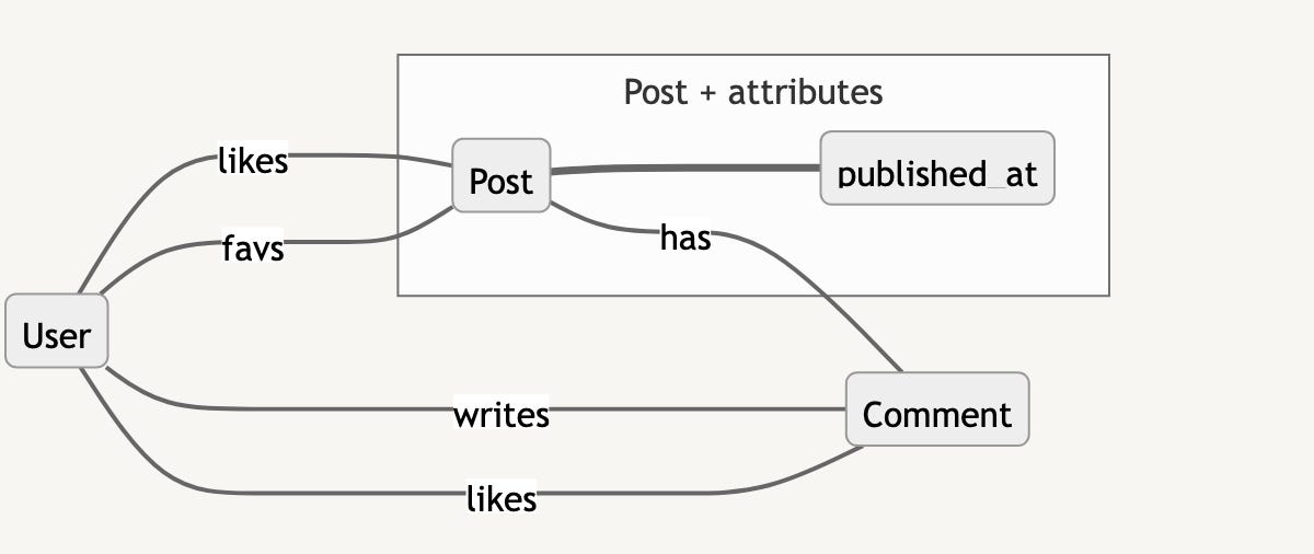 Visualizing database using Minimal Modeling, pt. II