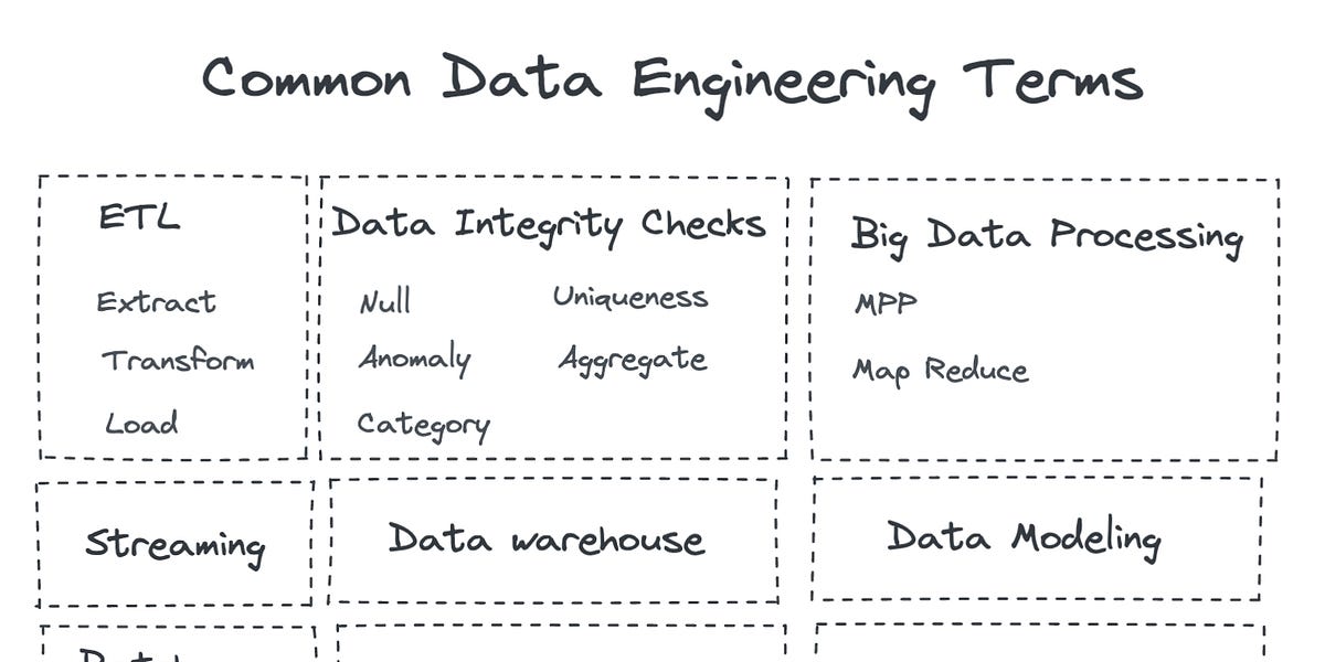What is Data Engineering? Part 1. - by Gergely Orosz