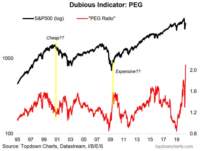 Understanding the PEG Ratio - by Michael Collins