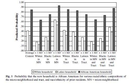 Segregation through the lens of housing unit transition: What roles do ...