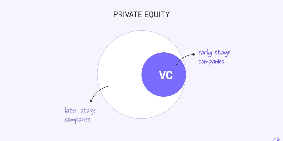#2 How VC works - A Beginner's Guide - by Vivek Raju