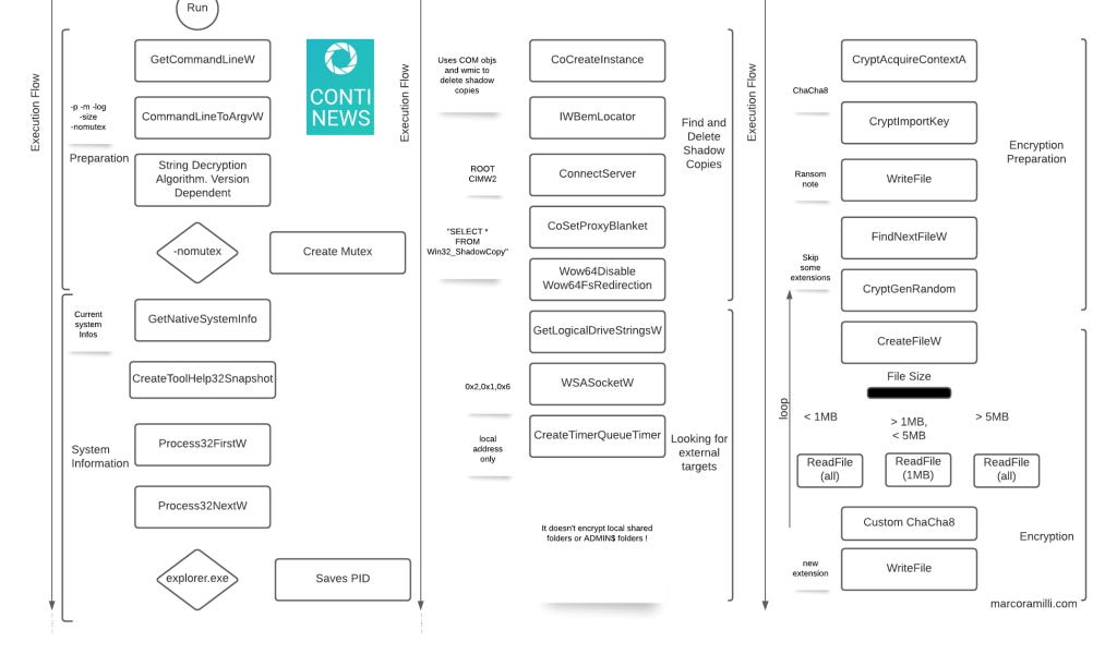 CONTI Ransomware: Cheat Sheet - Marco Ramilli Notes