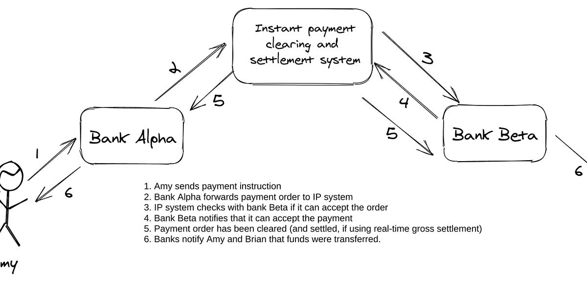 How do instant payment systems work?