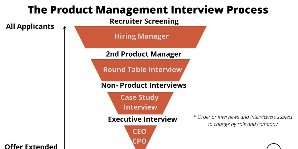 Why the Product Interview Process is a Never Ending Gauntlet