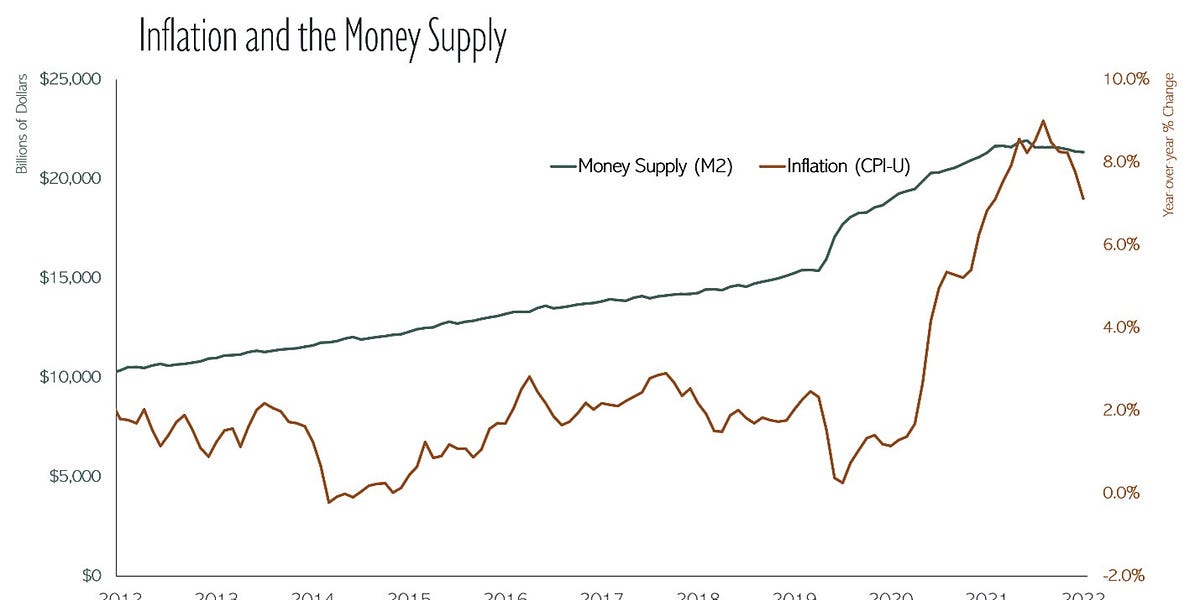 Some Quick Thoughts on Inflation - by Zack Fritz