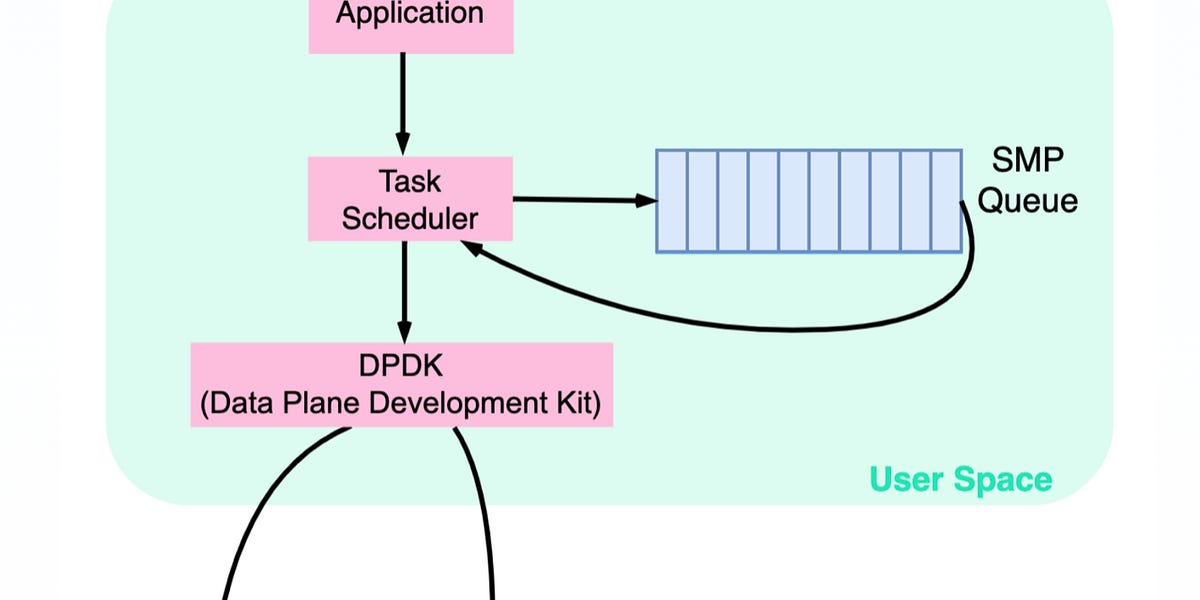 Message Queue and NoSQL with 10x Performance Boost
