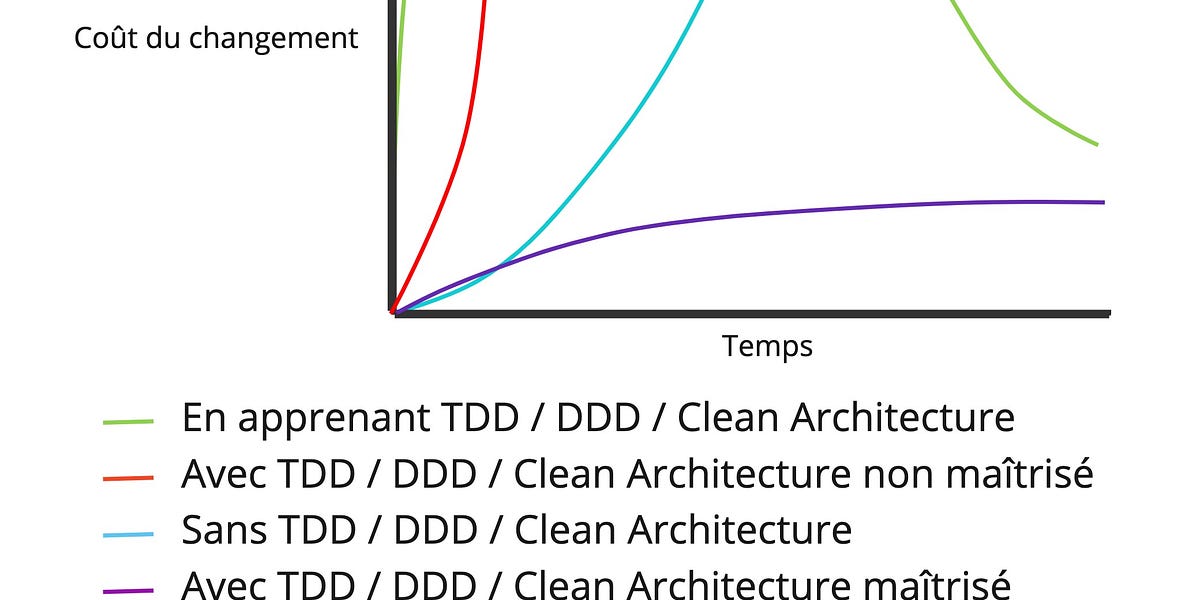TDD / DDD / Clean Architecture : accélérateurs ou ralentisseurs