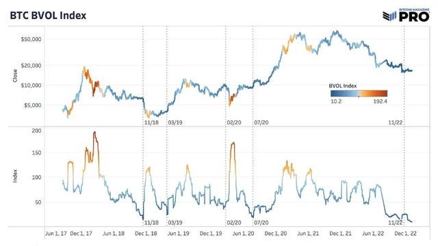 Time-Based Capitulation: Bitcoin Volatility Hits Historic Lows Amid Market Apathy