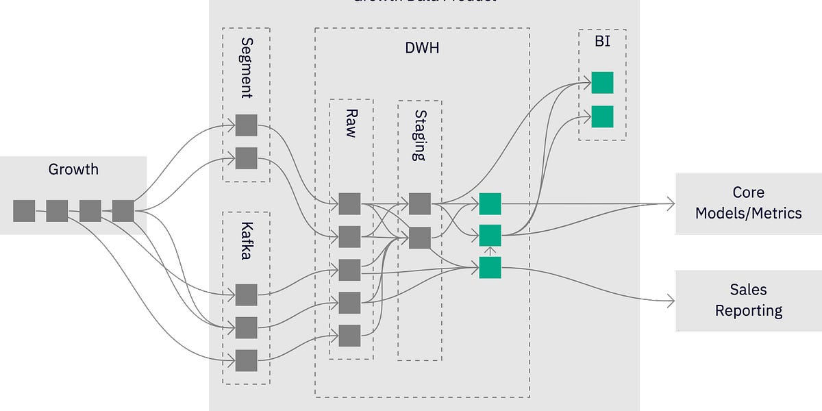 A path towards platform that aligns data, value and people