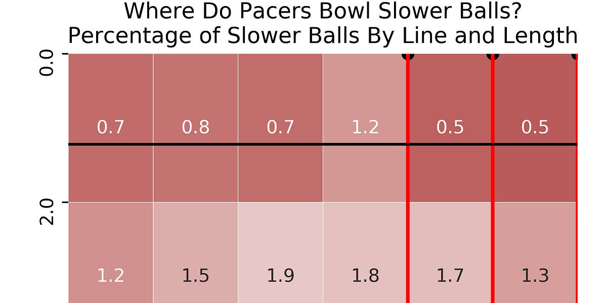 What Makes Slower Balls Effective? - by Himanish Ganjoo