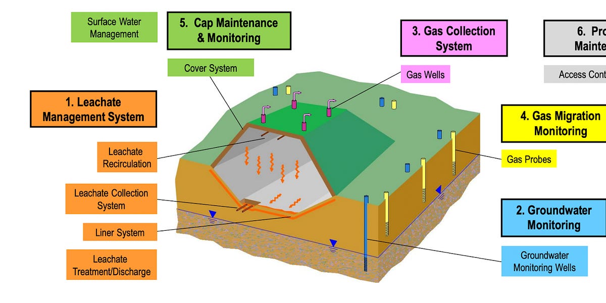 Functionally Stable Carbon Storage - by John Sanchez
