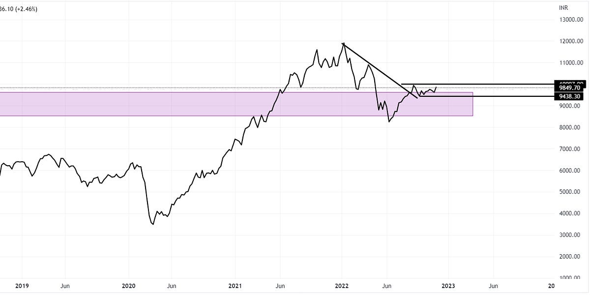 Daily Chart Report 📉 Sunday, November 27th, 2022