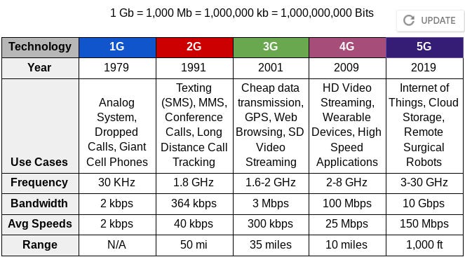 5G: The Revolution Begins - Drawing Capital Research