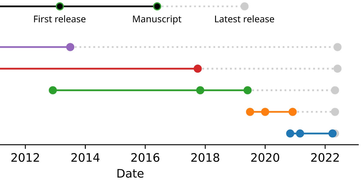 BDB-Lab Summer 2022 Update
