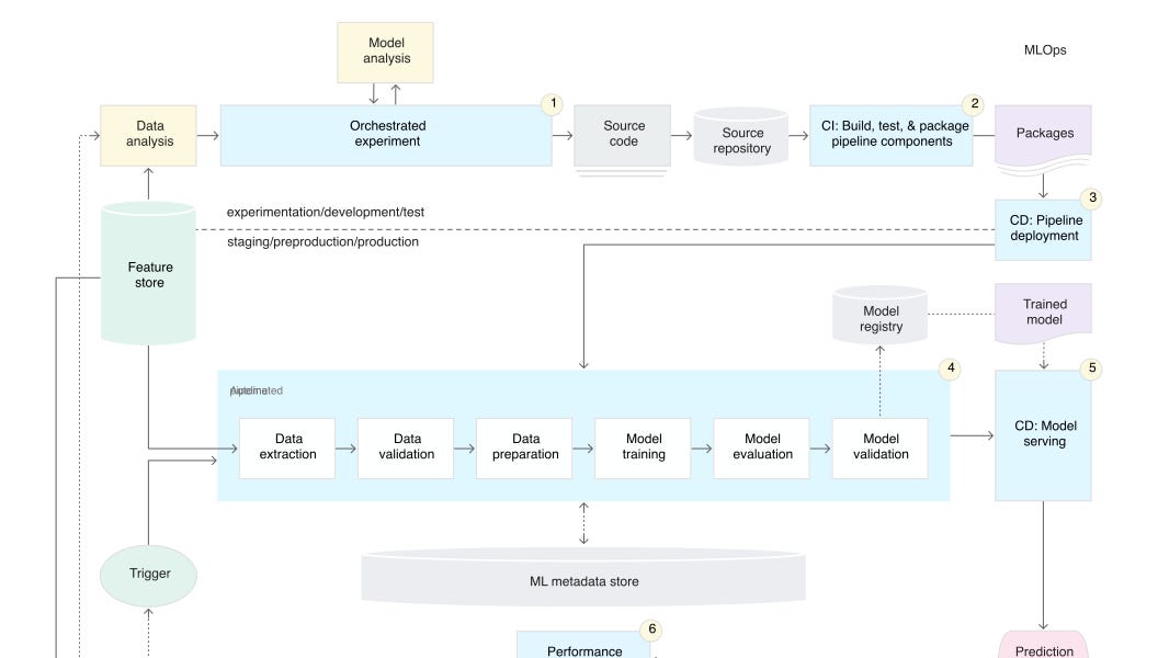 What Are Data, Machine Learning, and MLOps Pipelines? (ML4Devs, Issue 14)