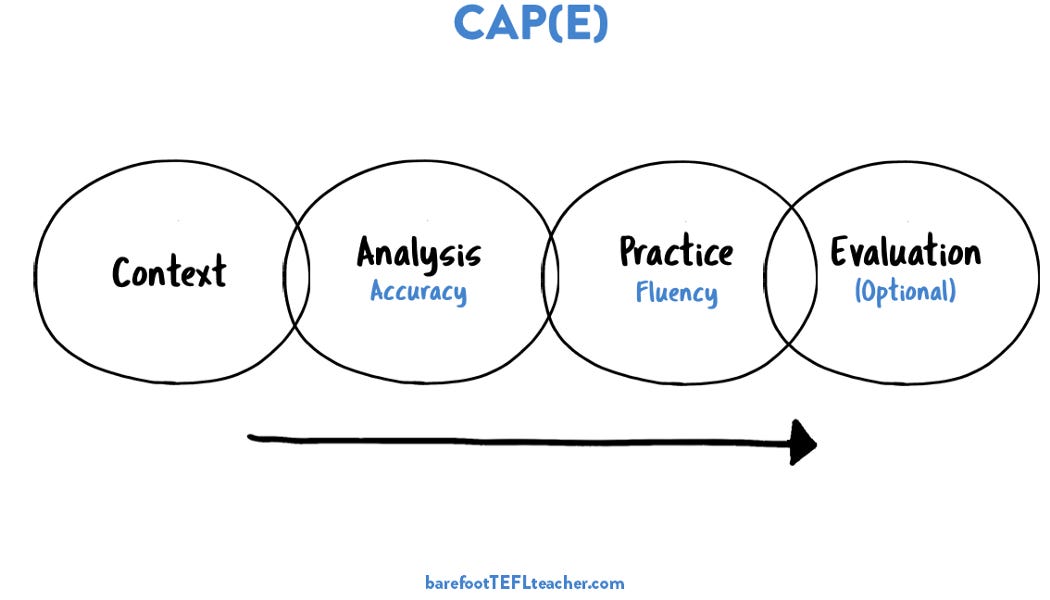 What is ‘Context-Analysis-Practice (Evaluation)'?